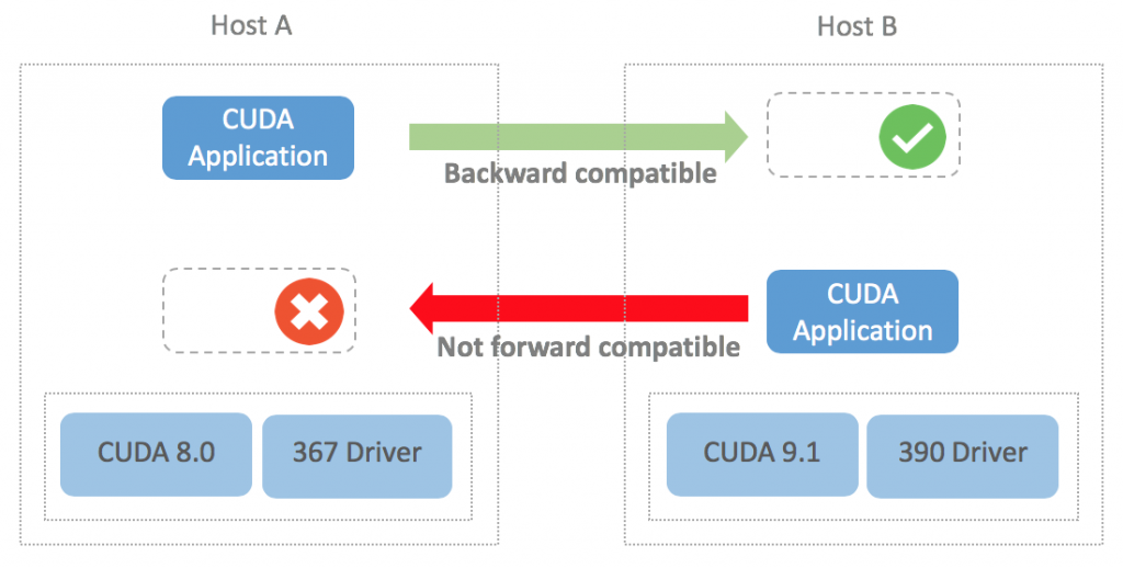 CUDA Compatibility of NVIDIA Display / GPU Drivers | Amikelive | Technology Blog