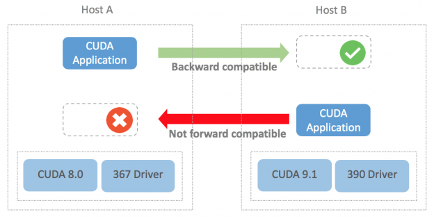 CUDA Compatibility of NVIDIA Display / GPU Drivers | Amikelive ...