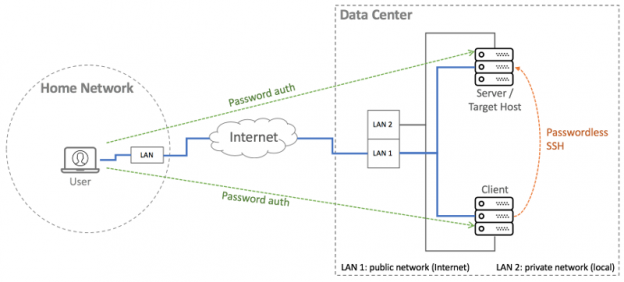 Passwordless SSH Concept and How to Setup on Ubuntu | Amikelive | Technology Blog