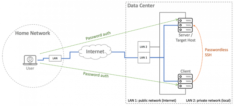 Passwordless SSH Concept and How to Setup on Ubuntu | Amikelive ...