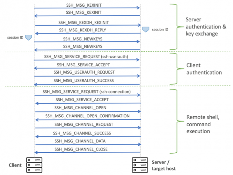 Passwordless SSH Concept and How to Setup on Ubuntu | Amikelive | Technology Blog