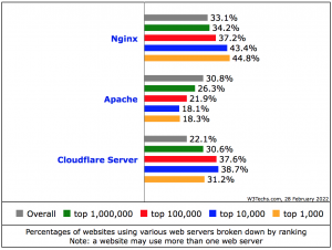 How to Install and Configure Nginx on Ubuntu 20.04 | Amikelive ...